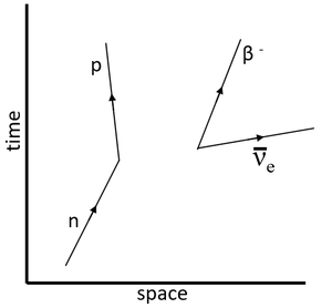 Feynman Diagram - Key Stage Wiki