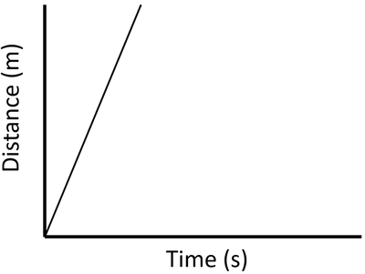 Distance-Time Graph - Key Stage Wiki