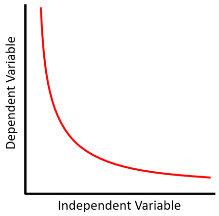 Inversely Proportional - Key Stage Wiki