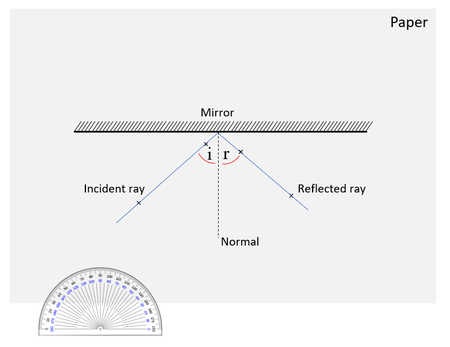 GCSE Physics Required Practical: Investigating Reflection and ...