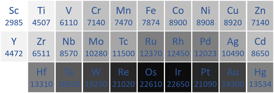 Transition Metal - Key Stage Wiki