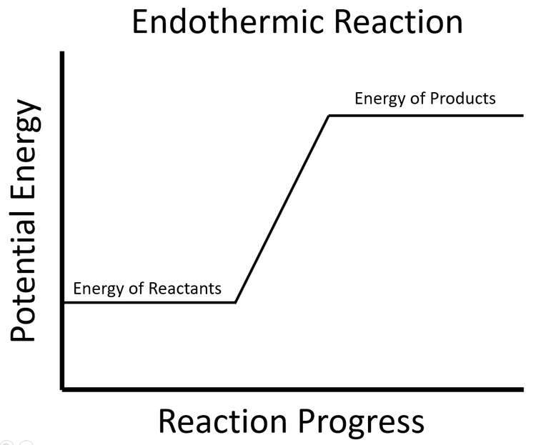 Endothermic - Key Stage Wiki